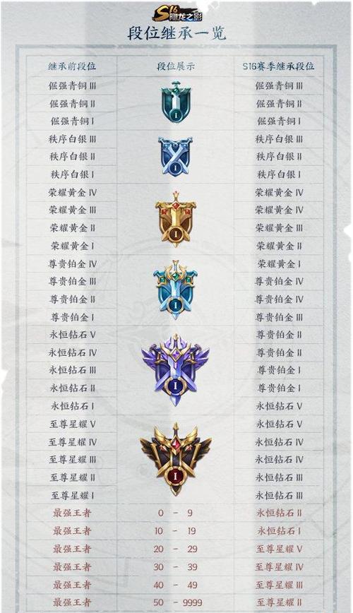 王者荣耀排位继承规则截图
