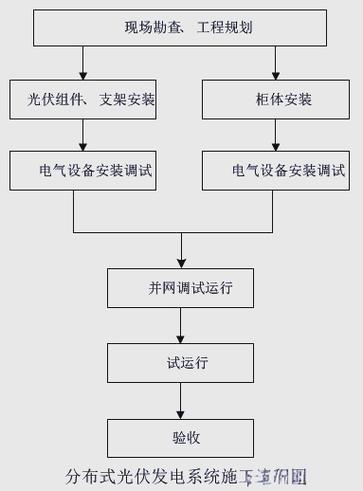 光伏接电流程图截图