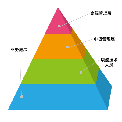 管理层分为三个层次图标