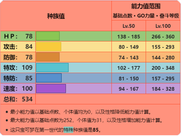 口袋妖怪红色和蓝色能力值