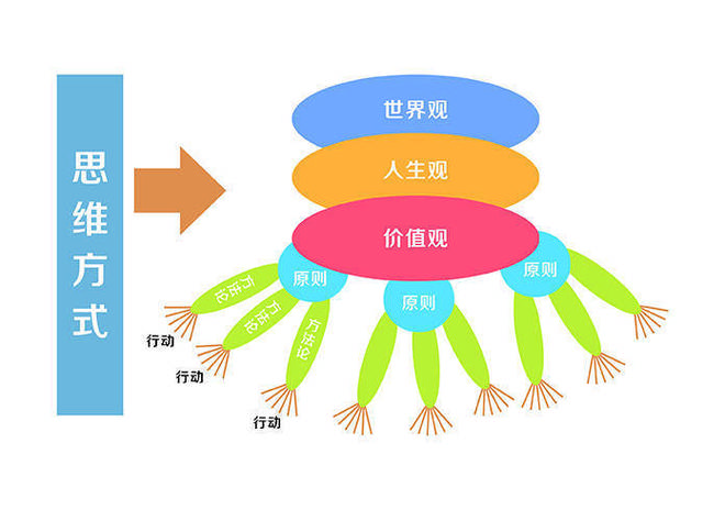 世界观包括哪些方面结构图?图标