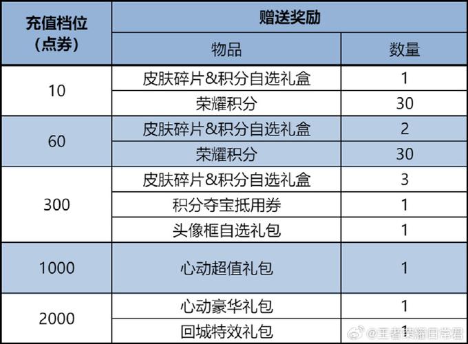卡神升级消耗钻石明细截图