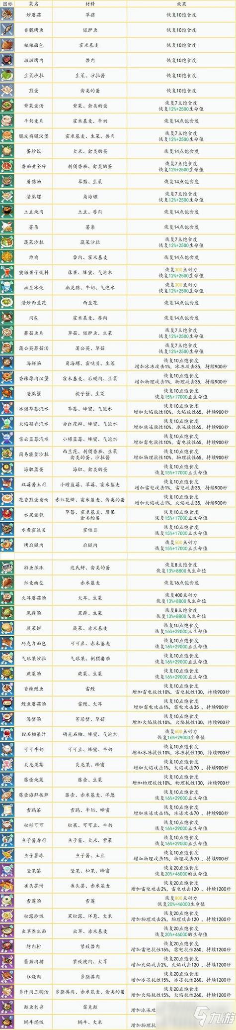 幻塔食谱142种截图