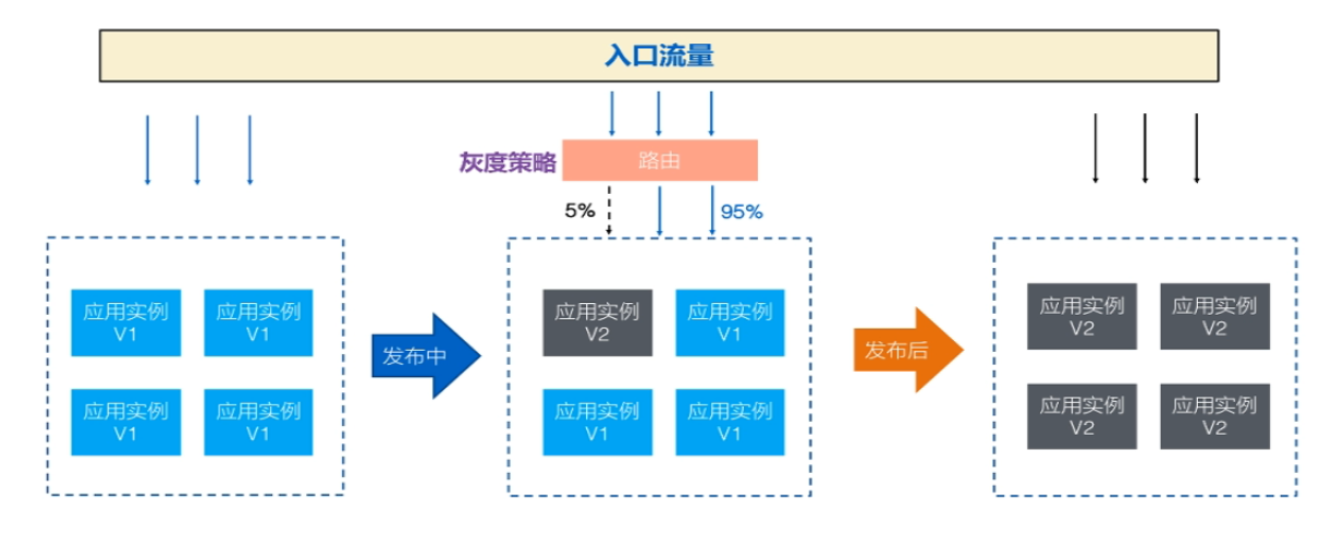 app灰度发布方案图标