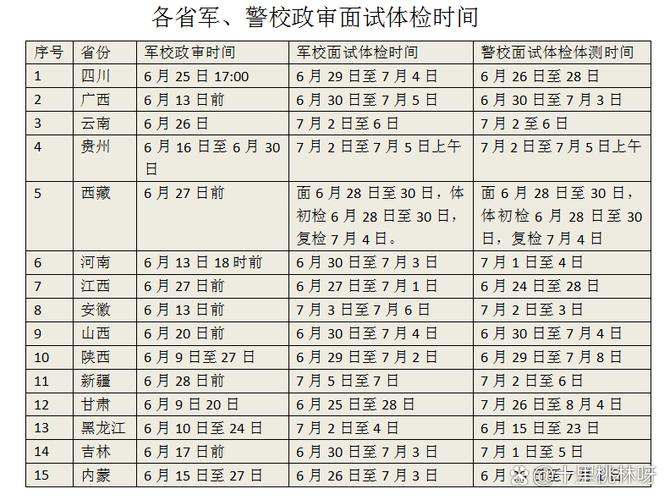 体检后几天通知政审