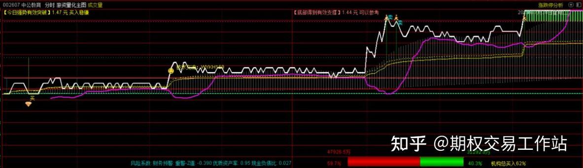 机构买入大于50%的分时选股公式图标