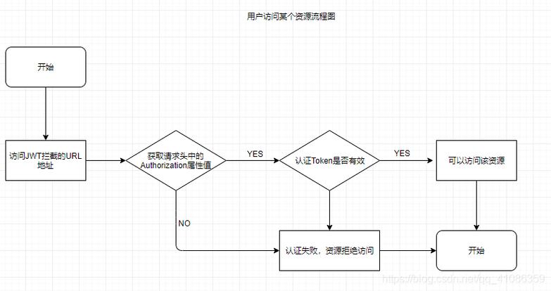 如何通过token验证截图