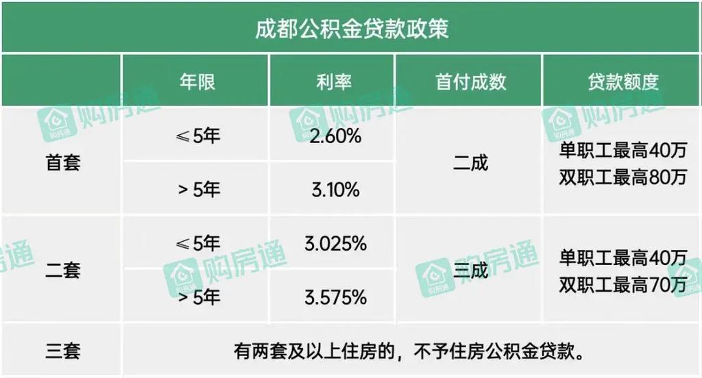 成都2026公积金政策最新截图