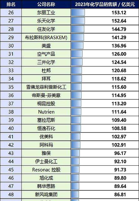 全球化工企业50强名单图标