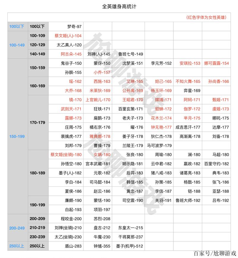 王者荣耀英雄官方身高