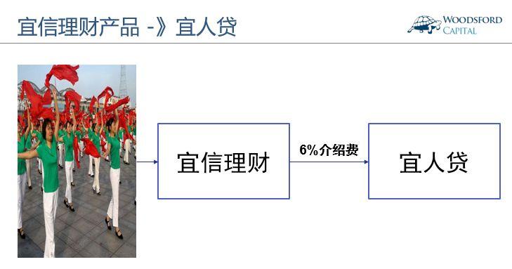 宜信的理财产品可信吗截图