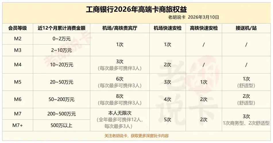 工商银行会员等级划分