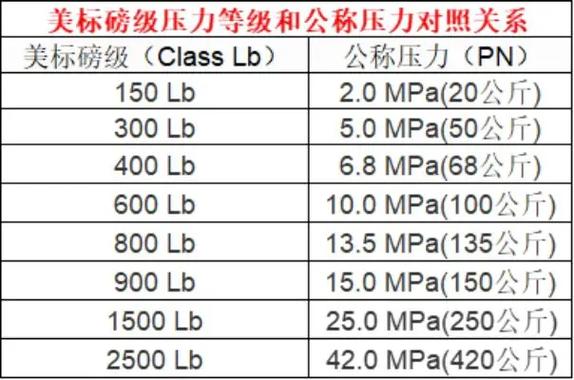 美标压力等级对照表图标