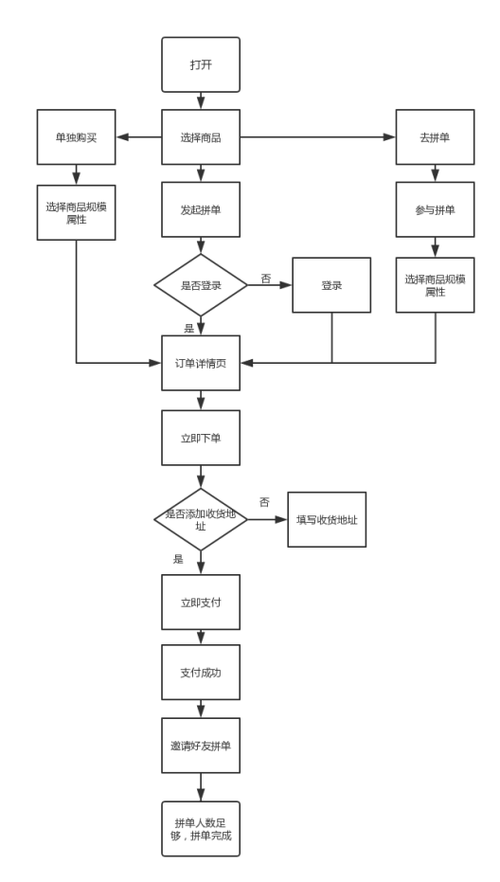 拼多多拼单流程图标