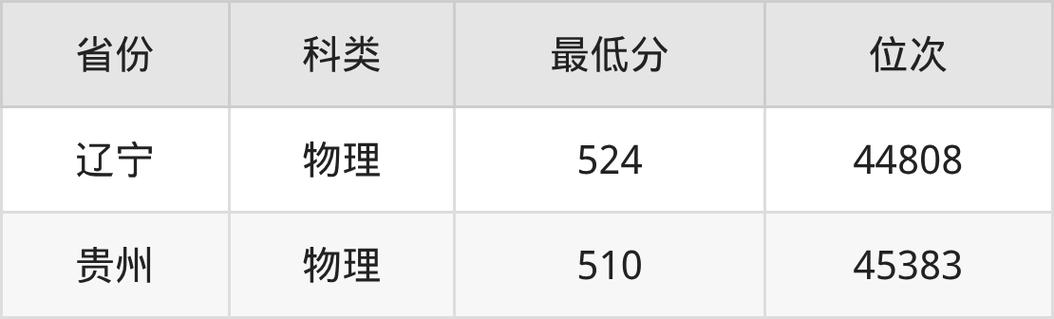辽宁工程2025录取线图标