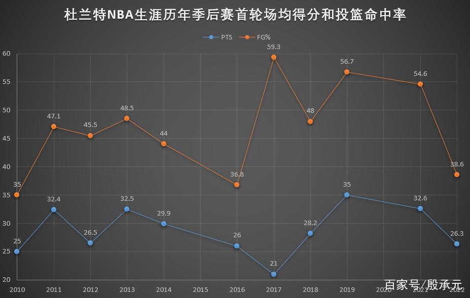 杜兰特职业生涯数据图标