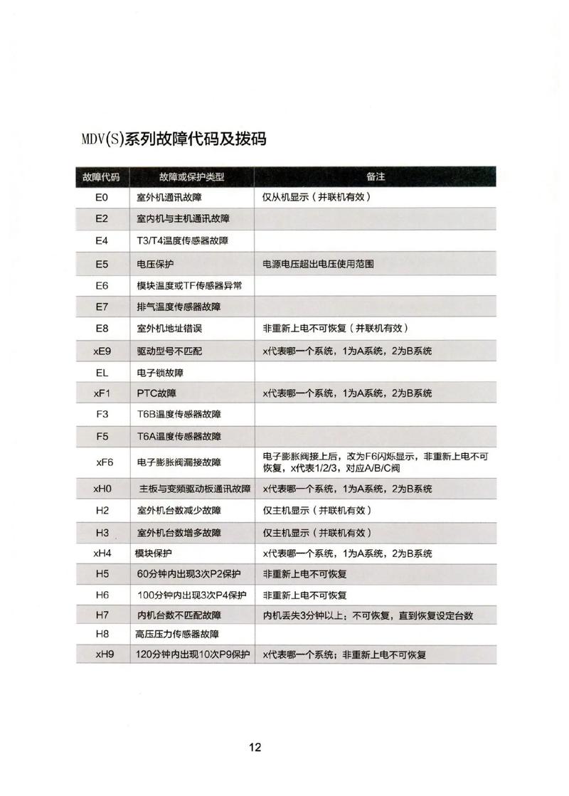 美的多联机故障03怎么解决图标