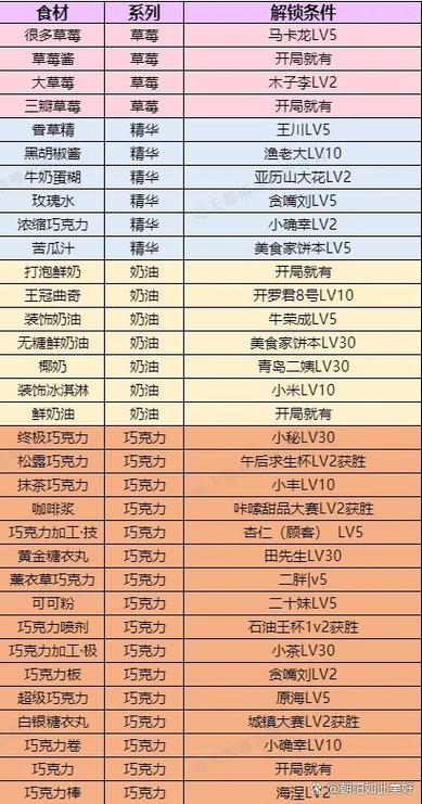 开罗蛋糕店蛋糕配方图标