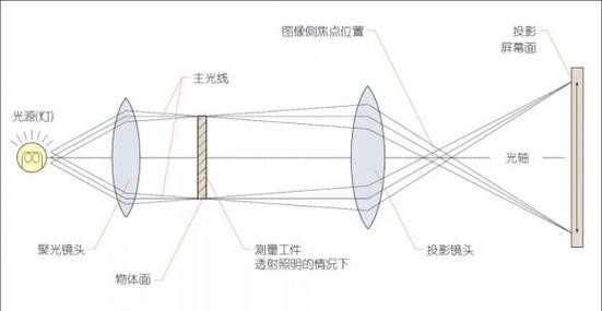 投影仪图像倒数的调整方法图标