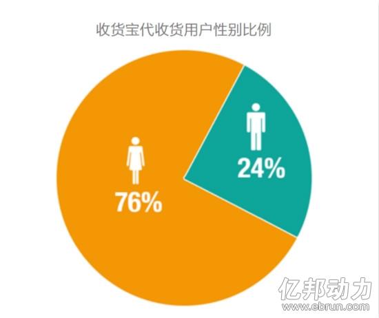 美团收货地址区在哪里?图标