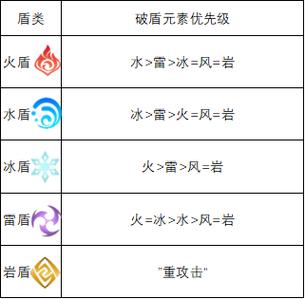 原神如何快速破盾图标