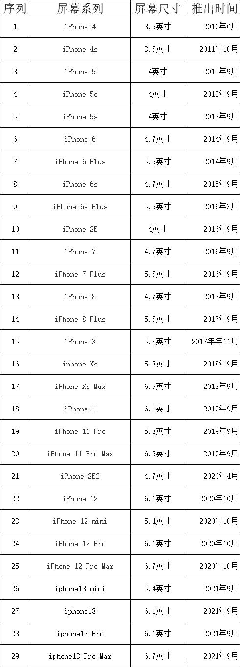 苹果手机屏幕排行图标