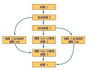 创建程序的一般过程截图