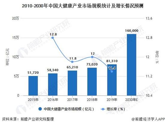 健康产业2035达到多少万亿截图