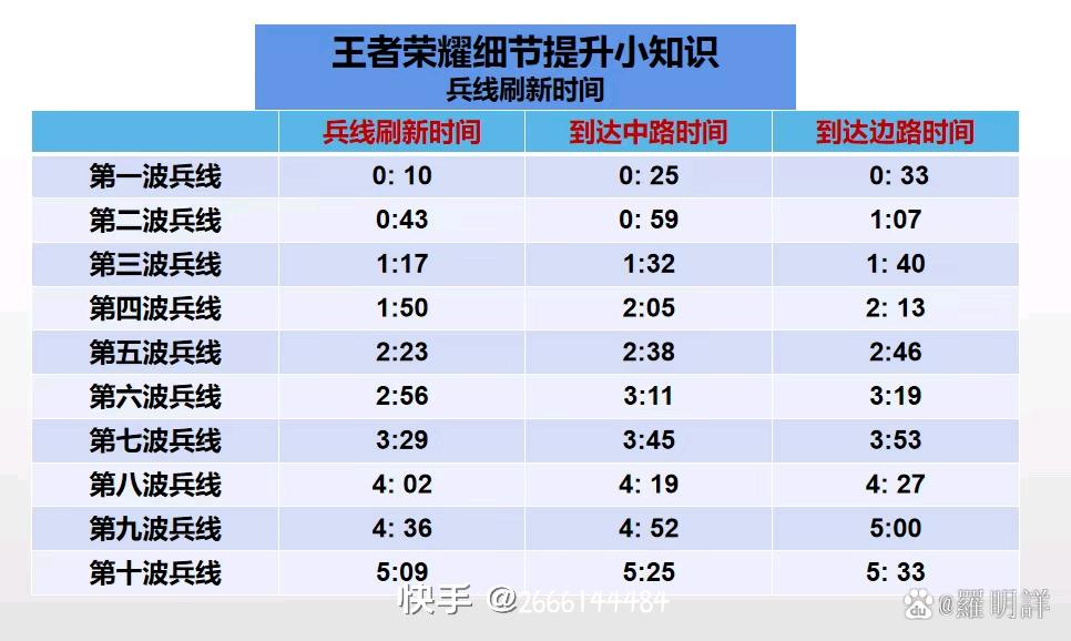 王者兵线交汇准确时间表图标