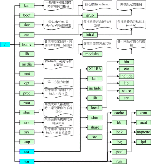 访问/data目录的权限图标