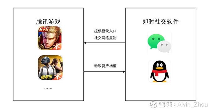 腾讯游戏如何卖号图标