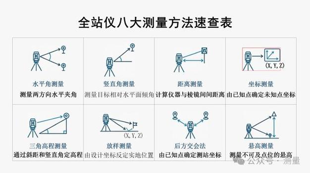 全站仪坐标测量方法图标