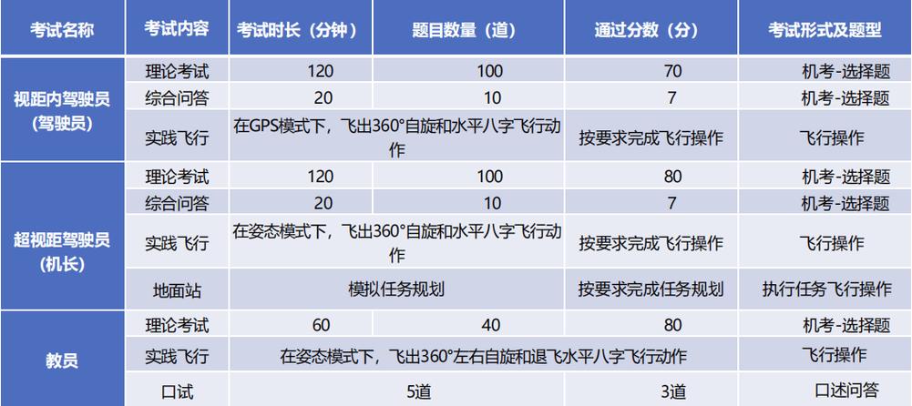 大型无人机驾驶证怎么考取截图