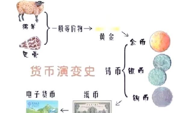 货币四个阶段图标