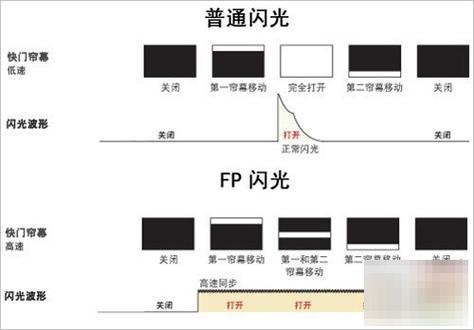 闪光灯与相机同步快门怎么设置图标