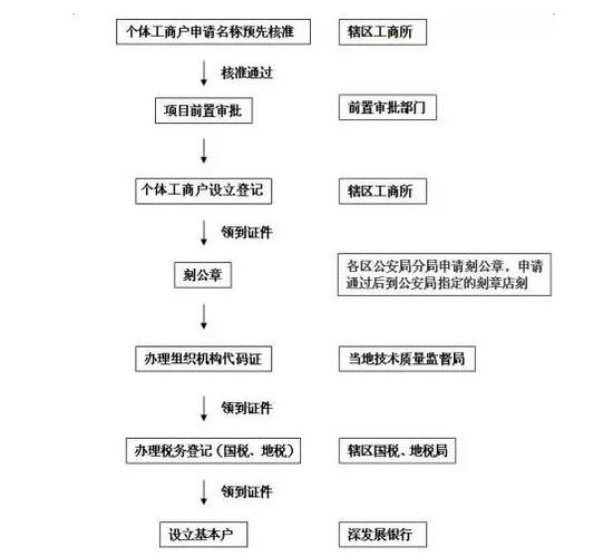 营业执照补办流程