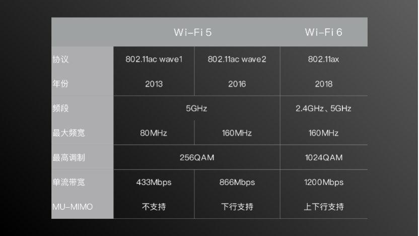 小米11的wifi 6增强版性能