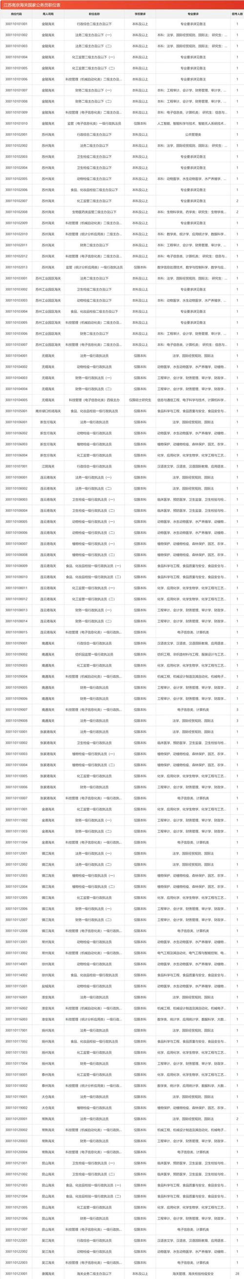 2025年省考公务员岗位招录表图标