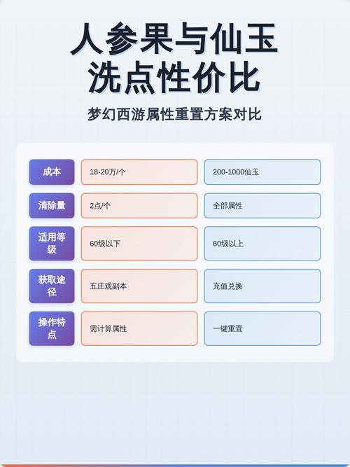 仙玉洗点合算还是买人参果
