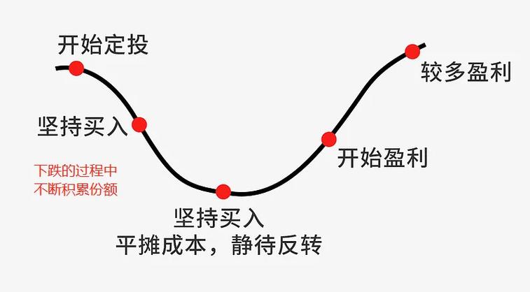 基金定投的正确方法和技巧图标