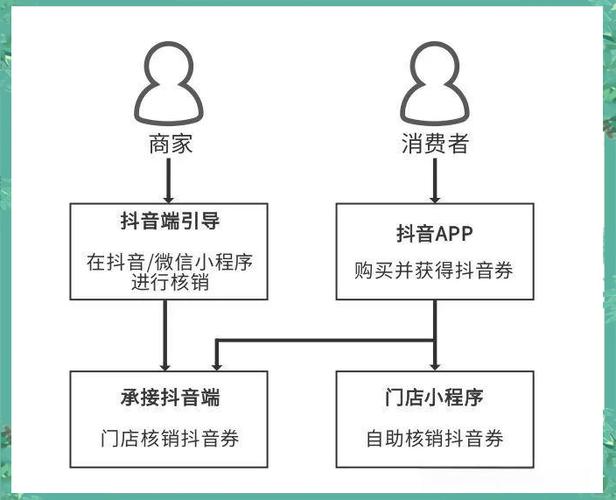 抖音来客如何核销截图