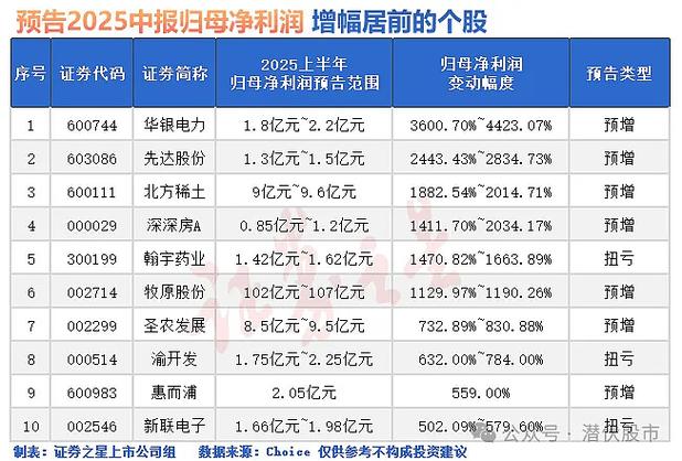 预增20000%的,电力股截图