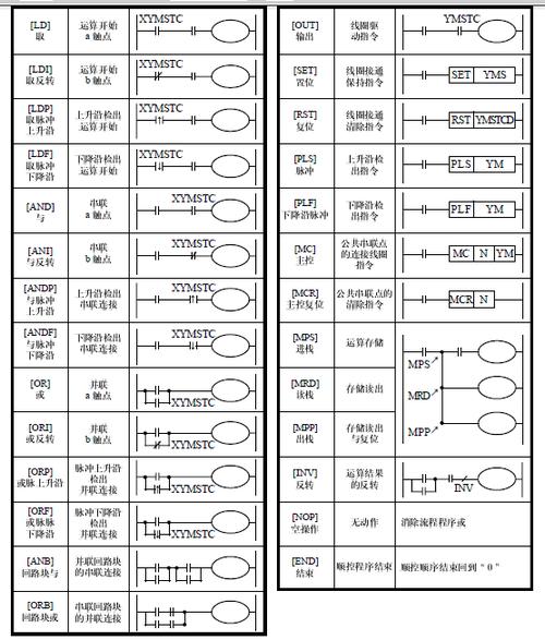 plc指令表和梯形图的转换图标