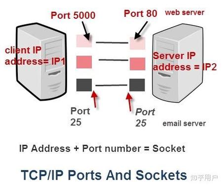 ip端口是什么意思缩略图
