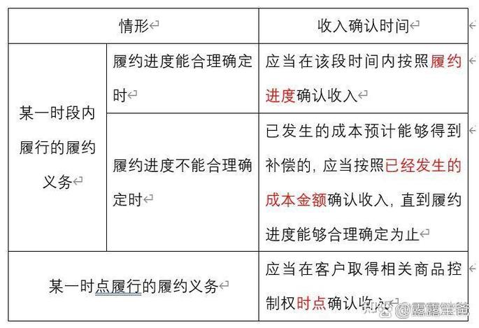 不可以确认为收入的是图标