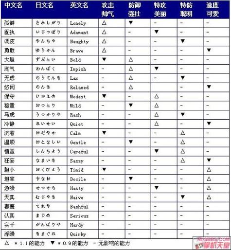 口袋妖怪白金光性格图标
