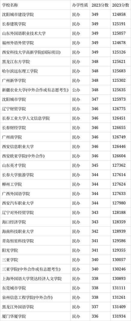 300分左右的本科大学有哪些图标