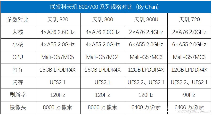 天玑800处理器性能排行榜图标