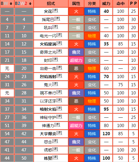 漆黑的魅影5.0固拉多性格配招图标