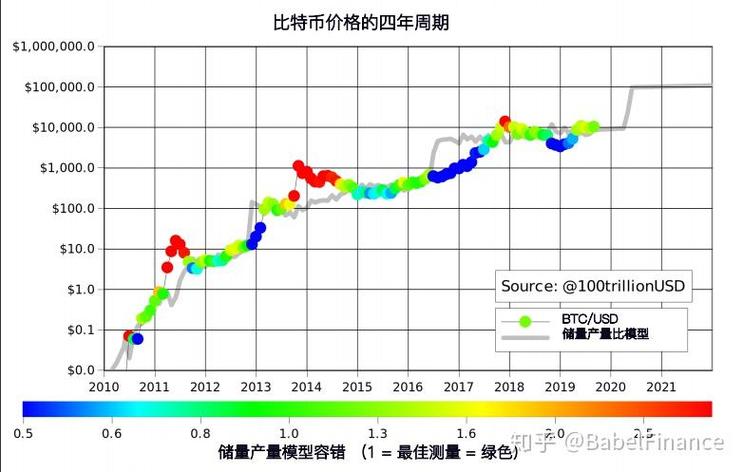btc减产前后行情截图
